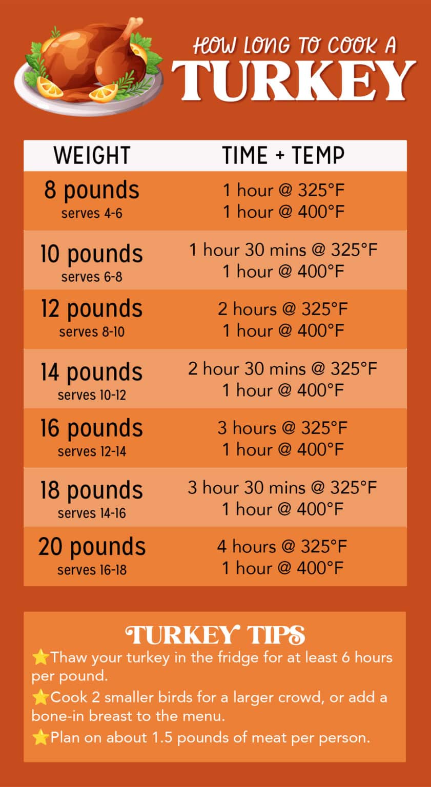 Foolproof Thanksgiving Turkey Recipe {Easy No-Baste Method} – Yellow ...